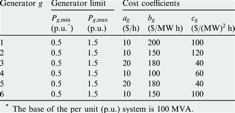 Generators Limits And Cost Coefficients Download Table