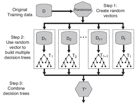 random forest technique download scientific diagram