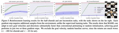 Model Agnostic Meta Learning For Fast Adaptation Of Deep Networks