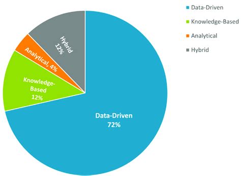 Fdd Method Classification Download Scientific Diagram