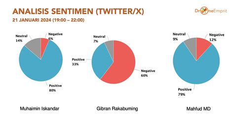 Analisis Sentimen Debat Cawapres Cak Imin Paling Positif Gibran Ternegatif FAJAR