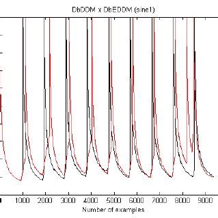 Prequential Error Of Our Proposed Method On SINE1 Database DbDDM Download Scientific Diagram