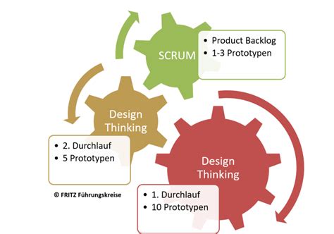 Organisationsentwicklung Definition Prozess Agil Fritz Führungskreise