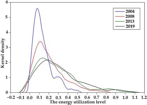 Kernel Density Distribution Of The Energy Utilization System