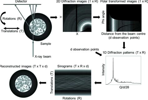 IUCr Interlaced X Ray Diffraction Computed Tomography