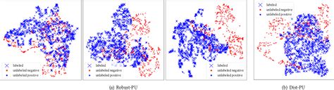 Robust Positive Unlabeled Learning Via Noise Negative Sample Self Correction Paper And Code
