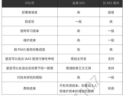 从业务出发，k8s环境自建和非自建整体架构设计比较 知乎