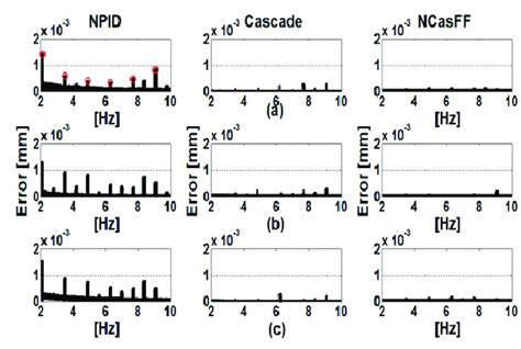 Comparison Of Fast Fourier Transform Fft Error Between Npid Cascade Download Scientific