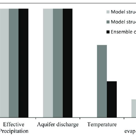 Explanatory Variables Used For The Calibration Of The Multiple