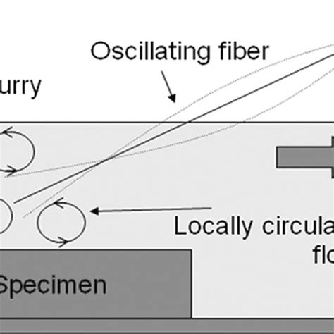 Schematic Representation Of Surface Modification Process Download Scientific Diagram