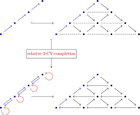 Figure 1 From An Introduction To Relative Calabi Yau Structures