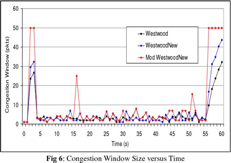 Figure 6 From An Enhanced Congestion Control Algorithm For Leo