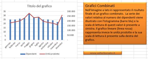 Grafico Combinato In Excel Istogramma E Lineare