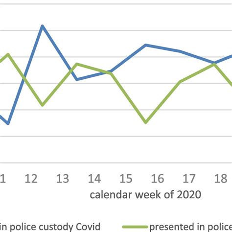 Ped Presentations In Police Custody Displays The Percentage Of Ped