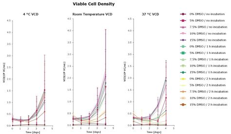 Impact Of Dmso And Freezing Technique In Developing A High Cell Density Cryopreservation Process