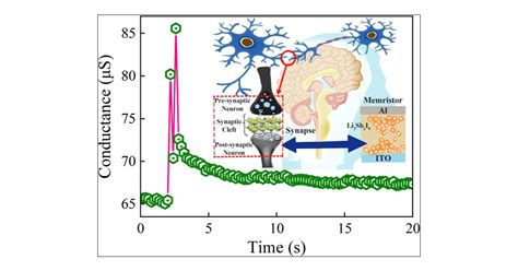 Artificial Synaptic Simulation Using Two Dimensional Lead Free Li3sb2i9 Perovskite Films The