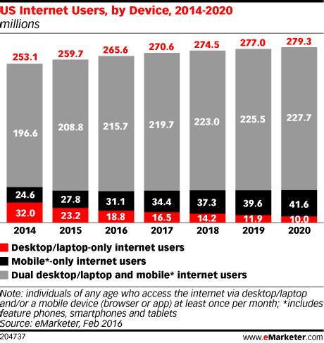 US Internet Users By Device Millions EMarketer