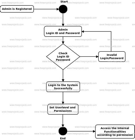 Uml Diagram Drawing Tool Uml Diagrams Bus Reservation System Creately
