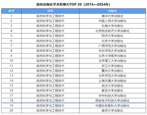 【学在西电】西电出版社入选两项全国最具学术影响力出版社榜单 西安电子科技大学新闻网