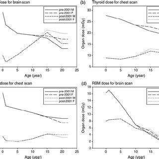Organ Specific Radiation Dose By Patient Age And Sex For The Two Time Download Scientific