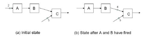 Conflicts In Event Driven Simulation Download Scientific Diagram
