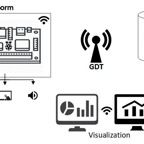 The Flow Chart The Architecture Of The IOT Platform Proposed In This Download Scientific
