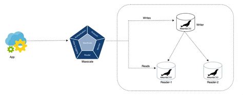 Mariadb Maxscale 60原生集群 墨天轮
