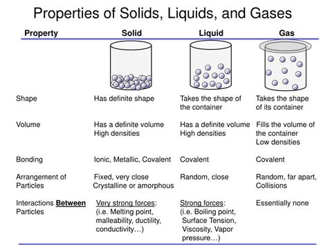 Solid Liquid Gas Difference Class 9 At Ellen Allen Blog