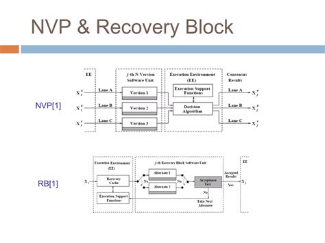N Version Programming Ppt