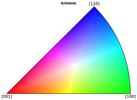 Inverse Pole Figures — Orix 014dev3 Documentation