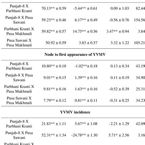 Estimates Of Gene Effects Based On Joint Scaling Test For A Download Table