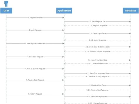 Srs Erd Uml Diagrams System Analysis For Your Project Upwork
