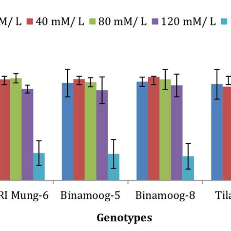Pdf Effect Of Salinity Nacl On Germination And Seedling Growth Of Mungbean Vigna Radiata L