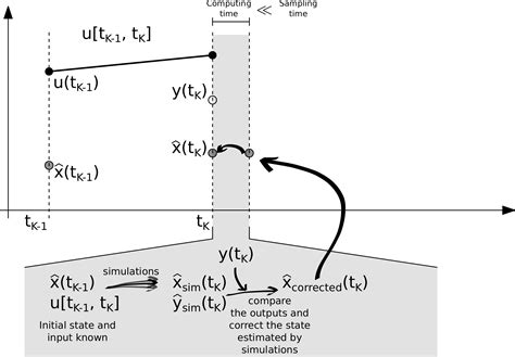 Unscented Kalman Filter And Smoother — Estimationpy 01a Documentation