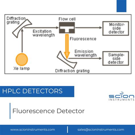 How Hplc Fld Can Brighten Your Research Scion Instruments Posted On The Topic Linkedin