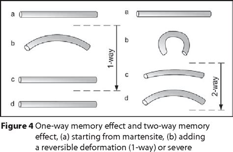Figure 4 From Experimental Verification Of The Shape Memory Alloy SMA Spring Actuator For