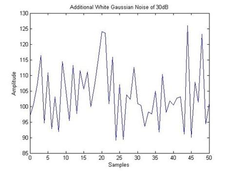 Additive White Gaussian Noise Of 30 Db Download Scientific Diagram