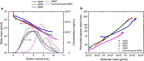 Sec Elution Profiles And Corresponding Molar Mass Plots A And Download Scientific Diagram