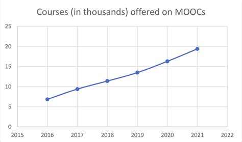 Number Of Courses Thousand In All Moocs Download Scientific Diagram
