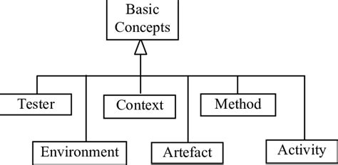 Basic Concepts Of Software Testing For Each Basic Concept There May Be Download Scientific