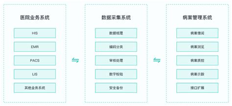 无纸化病案管理系统 Q医疗医疗信息化平台