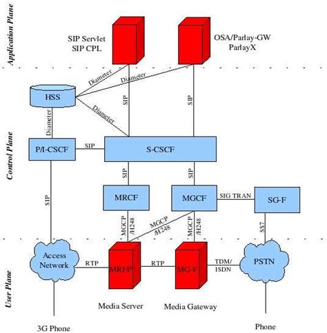 9 The Ims Architecture Download Scientific Diagram