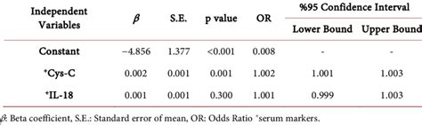 Multivariable Logistic Regression When Variables Are Modeled Together