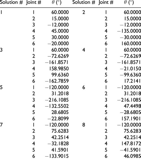 Eight Solutions Of Inverse Kinematics Download Table