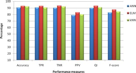 Classifier Evaluation Using Performance Measures Download Scientific