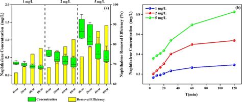 A Variation Of Effluent Concentration And Removal Efficiency In Each