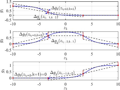 Figure 1 From Membership Function Dependent Local Controller Design For T S Fuzzy Systems
