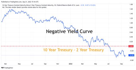 Economy A Negative Yield Curve Means A Big Trouble Market Fellow