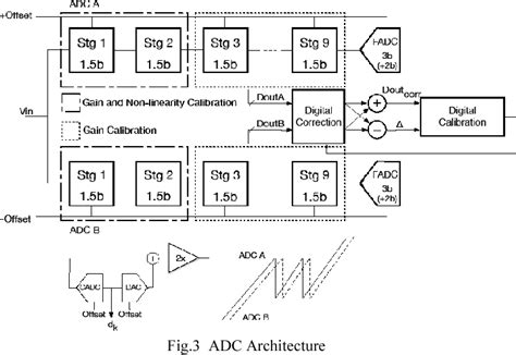 Figure From A B MW MS S Pipeline ADC With DB SFDR Using Split ADC Calibration