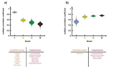 Violin Plots Displaying Multiple Correlation Coefficient Values Between Download Scientific